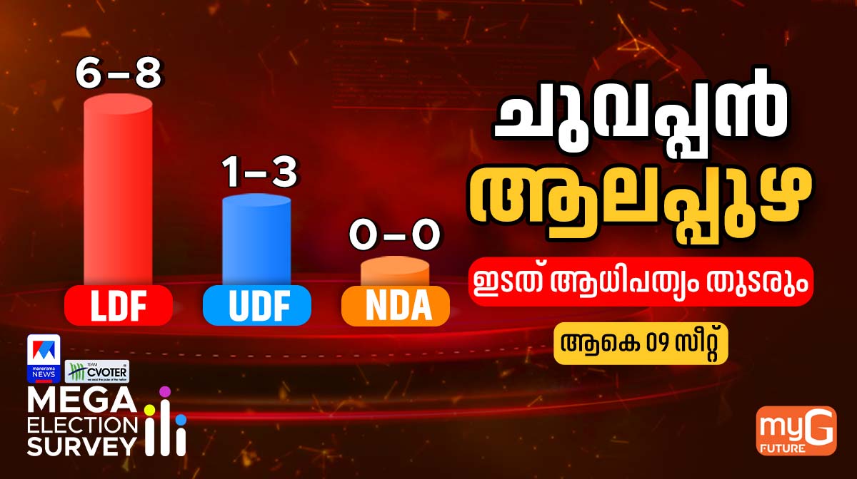 Alappuzha Stays Red: LDF Dominance Predicted Amid Intense Battles in ...