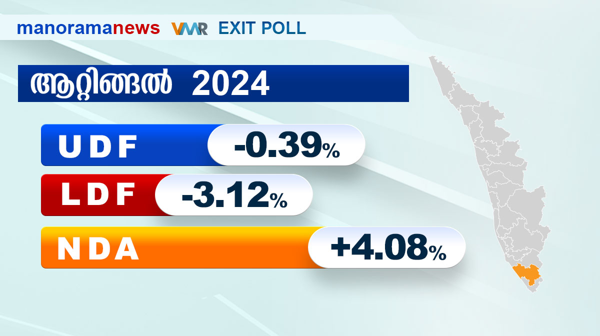 Attingal | ആറ്റിങ്ങലിൽ അടൂർ പ്രകാശ് തുടരും; വോട്ടുകണക്കിൽ ലാഭം ബി.ജെ ...
