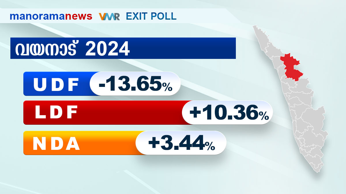 Wayanad | രാഹുൽ ഗാന്ധിക്ക് വോട്ട് കുറയും; വയനാട്ടിൽ സിപിഐയ്ക്ക് ആശ്വാസം
