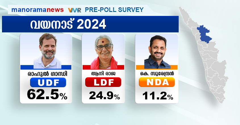 Pre-poll Survey 2024 | Wayanad | രാഹുല്‍ ഗാന്ധിക്ക് വോട്ട് കുറയും; എത്ര ...